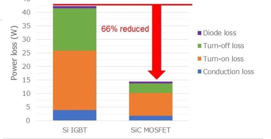 SiC MOSFET Compare Si IGBT SiC MOSFET advantages - Topdiode